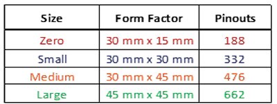 Sistema en módulos - El estándar OSM | DigiKey